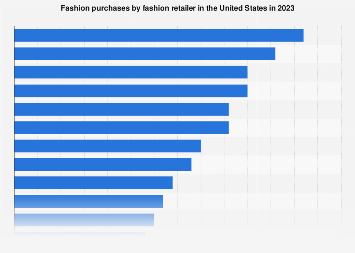 Fashion purchases by fashion retailer in the United States 2023| Statista
