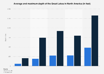 North America: average and maximum depth of the Great Lakes| Statista