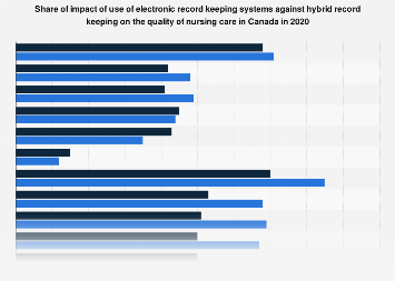 Impact of use of EMR on nursing care quality in Canada 2020| Statista