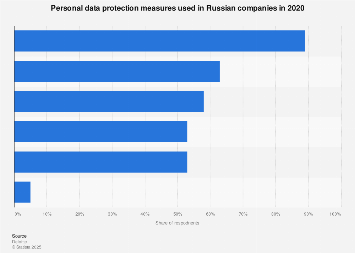 Russia: personal data protection measures in companies 2020| Statista