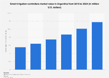 Smart irrigation controllers market in Argentina 2024| Statista