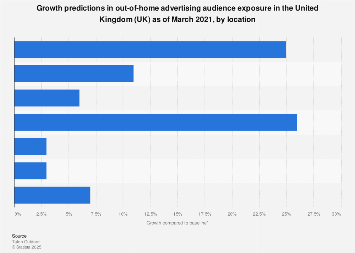 OOH advertising exposure growth UK 2021| Statista