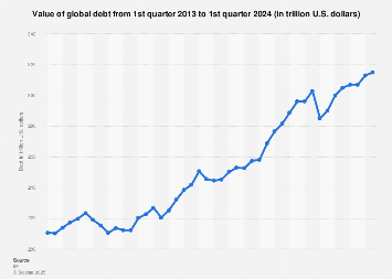 Global debt value 2024| Statista