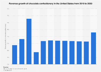 Revenue growth of chocolate confectionery United States| Statista