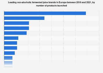 Non-alcoholic fermented juice product launches by brand Europe| Statista