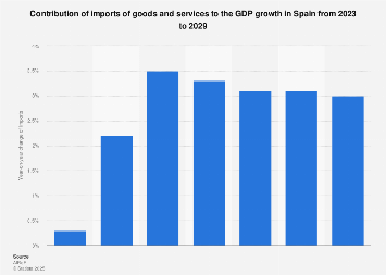 Spain: contribution of imports to the GDP growth forecast| Statista
