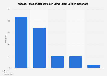 European city data center net absorption 2020| Statista