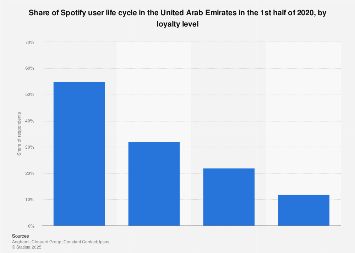 UAE: Spotify customer life cycle by level 2020| Statista