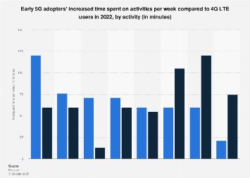 5G early adopter activities compared with 4G users 2022| Statista