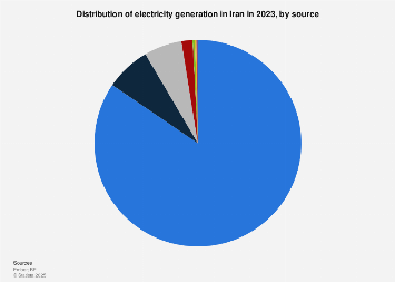 Iran: power production share by source 2023| Statista