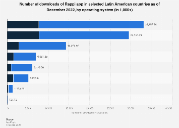 Latin America: Rappi app downloads 2022| Statista