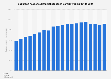 Suburban household internet access Germany 2024| Statista