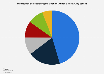 Lithuania: power production share by source 2023| Statista