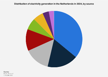 Netherlands: power production share by source 2024| Statista