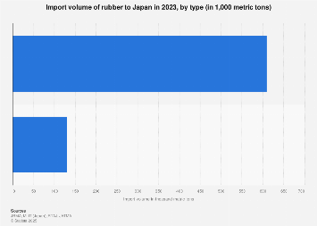 Japan: rubber import volume by type 2023| Statista
