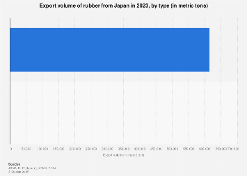 Japan: rubber export volume by type| Statista