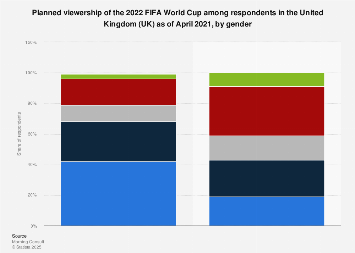 2022 FIFA World Cup planned viewership in the UK by gender 2021| Statista