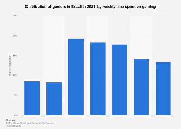 Time Brazilians spent on gaming every week 2021 | Statista