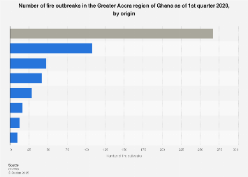 Ghana: fire outbreaks in Greater Accra by origin 2020 | Statista