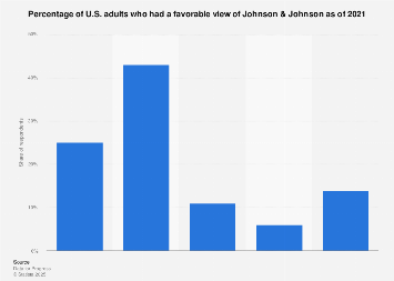 Share of U.S. people who had a favorable view of Johnson & Johnson 2021 ...
