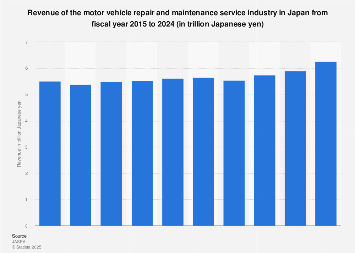 Japan: revenue of the auto service industry 2024| Statista