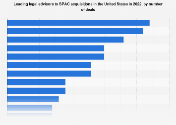 Top SPAC legal advisors by acquisitions U.S.| Statista
