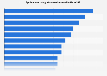 Applications using microservices worldwide 2021| Statista