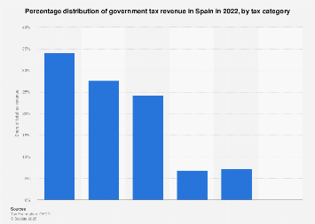 Sources of tax revenue Spain 2022| Statista