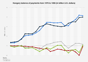Hungary: trade balance 1970-1990| Statista