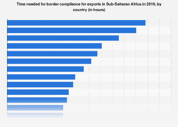 Africa: export border compliance time in Africa by country| Statista