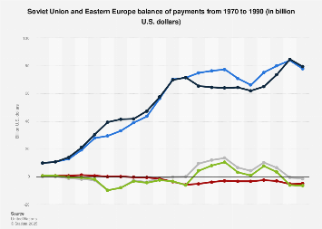 COMECON: European trade balance 1970-1990| Statista