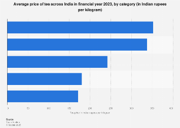 India: tea price by category | Statista