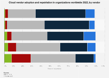 Cloud vendor adoption and repatriation 2022| Statista