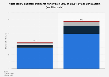 Notebook PC quarterly shipments by OS 2021| Statista