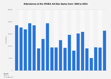 WNBA All-Star Game Attendance 2024| Statista