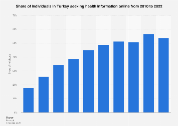 Turkey: users seeking medical info online 2010-2022| Statista