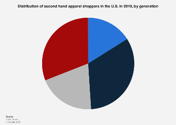 Age distribution of second hand apparel shoppers U.S. 2019| Statista