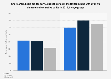Share of Medicare beneficiaries with IBD by age U.S. 2018| Statista