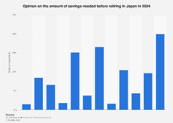 Japan: opinion on savings needed for retirement 2024| Statista