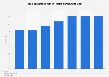 Russia: digital literacy index 2024| Statista