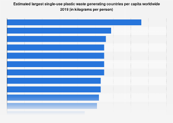 Single-use plastic waste per capita by country| Statista