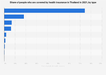 Thailand: share of people with health insurance by type 2021| Statista