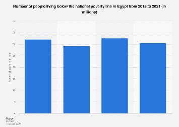 Egypt: number of poor 2021| Statista