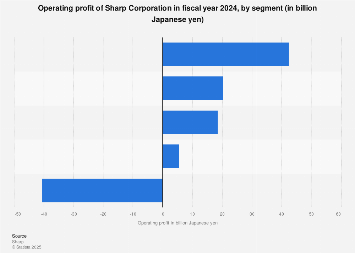 Sharp: operating profit by segment 2024| Statista