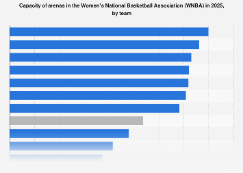 WNBA arenas by capacity 2025| Statista