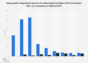 Department store sales growth in the US 2021| Statista