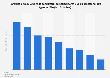 Value of privacy to consumers 2020| Statista