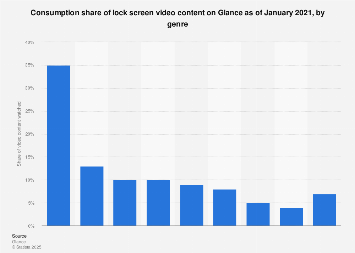 Glance: most watched video genres 2021| Statista