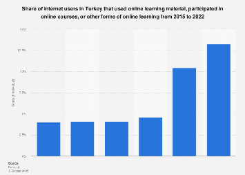 Turkey: online learning activities user 2015-2022| Statista