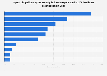 Impact of cyber security incidents in the U.S. 2021| Statista